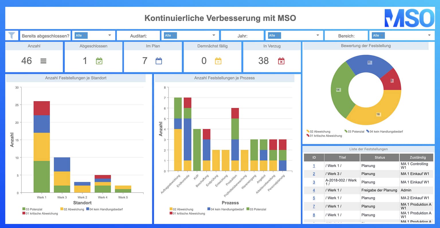 Die wichtigsten KVP-Methoden für nachhaltige Verbesserungen - MSO